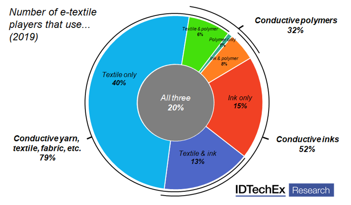 E-textiles and Smart Clothing 2020-2030 - E-Textile